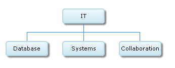 jQuery – .SPServices – Google.OrgChart API Mashup – Part 3 – What's The ...