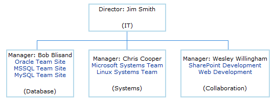 jQuery – .SPServices – Google.OrgChart API Mashup – Part 5 – What's The ...